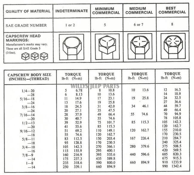 Torque Chart